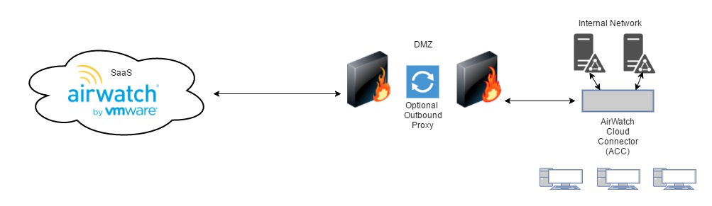 AirWatch – musings of a consultant
