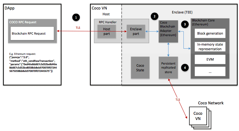 Microsoft’s Coco framework: Enhancing cybersecurity on the Blockchain – musings of a consultant