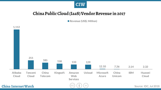 Hyperscale Cloud in China? Microsoft? Mooncake? Alibaba Cloud? Gotchas ...