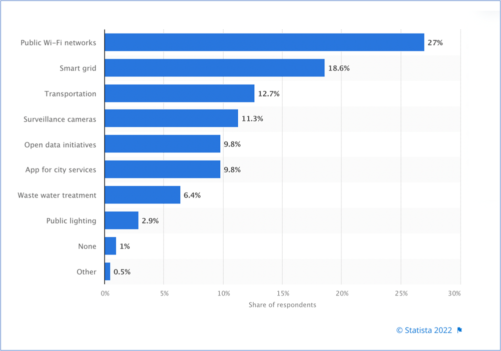 Cybersecurity for Smart Cities: Challenges, Risks, and Security Best ...
